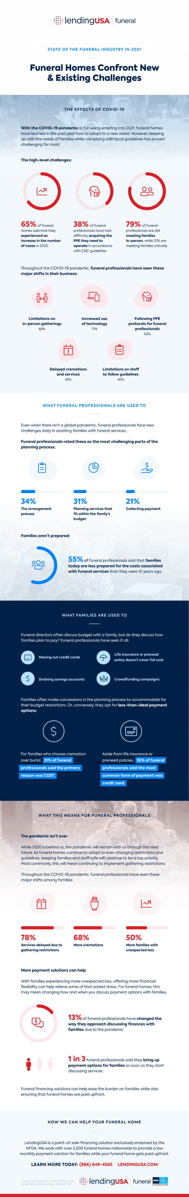 [Infographic] In 2021, Funeral Homes Face New & Existing Challenges
